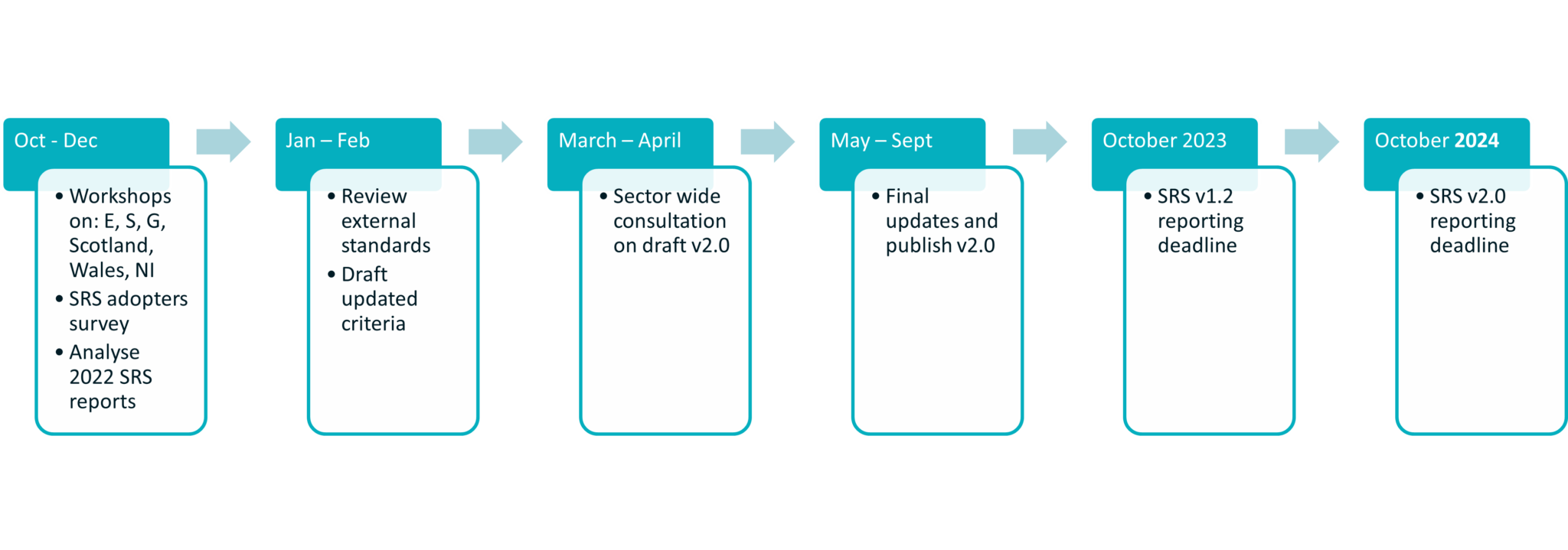 SRS version 2.0 timeline - Sustainability for Housing